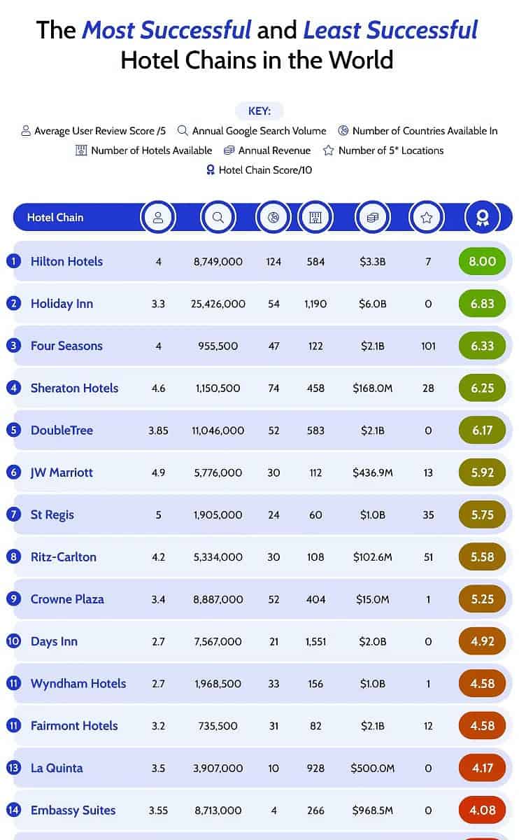 Most popular hotel brands in the world ranked