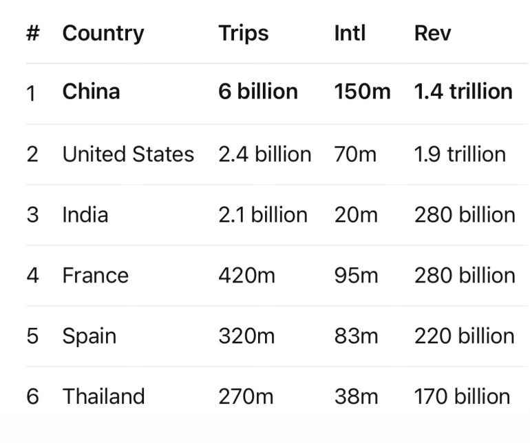 China’s 6 Billion Trips a Year: Inside the World’s Largest Tourism Machine